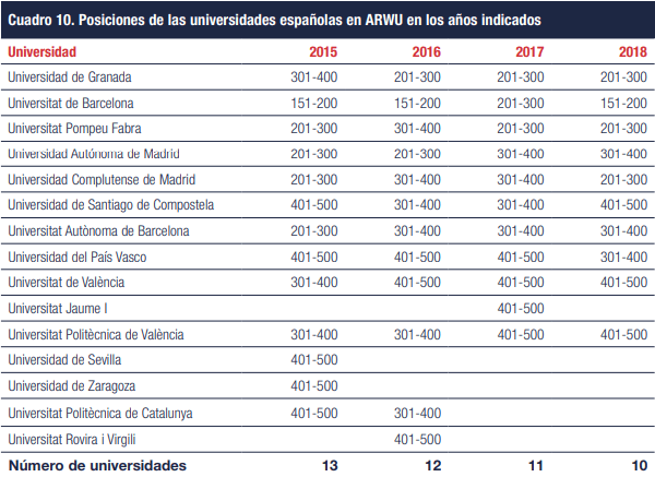 Fundación CYD | Posición de España en los rankings internacionales de ...