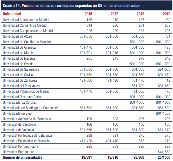 Fundación CYD | Posición de España en los rankings internacionales de ...