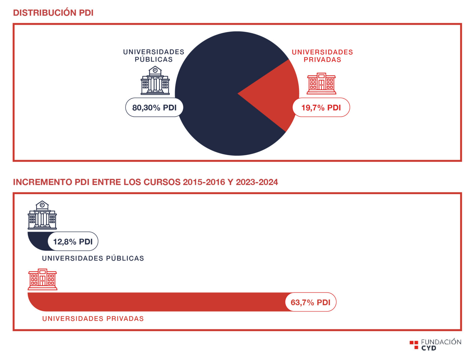 Fundación CYD | Informe CYD 2025: ¿Cuál es el perfil y la situación del ...