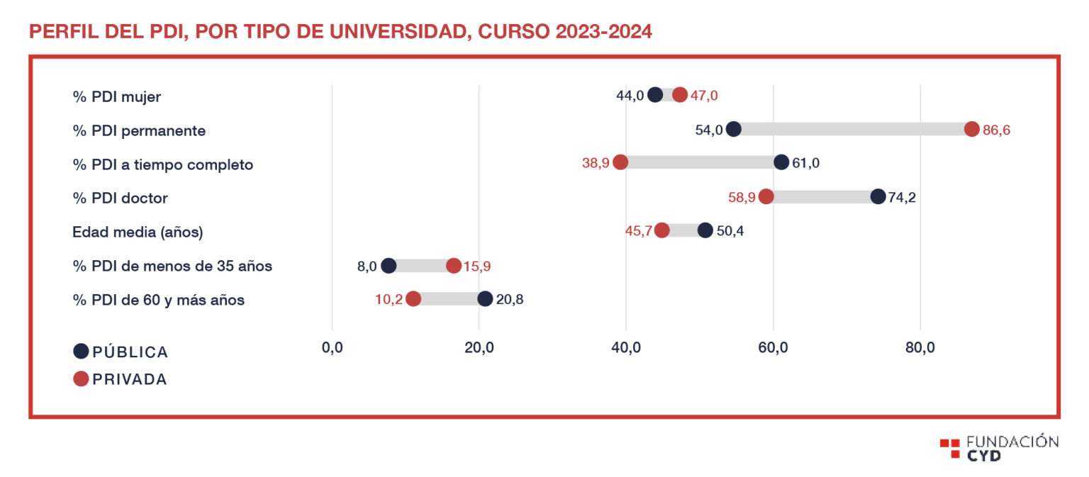 Fundación CYD | Informe CYD 2025: ¿Cuál es el perfil y la situación del ...